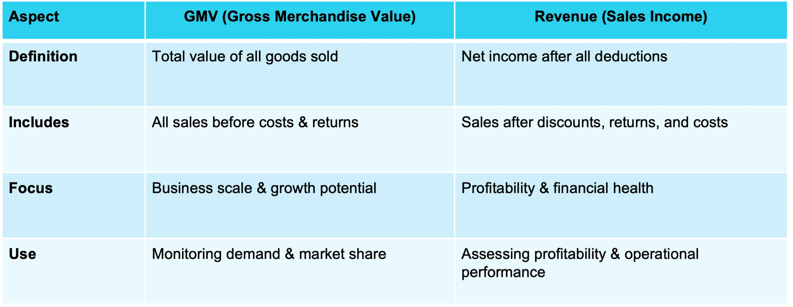GMV vs. Revenue: A Complete Guide to Ecommerce Metrics & 2025 Strategy | ADA